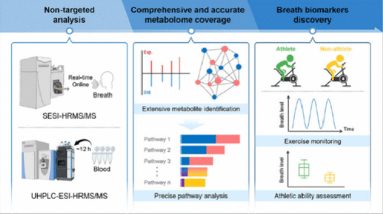 Metabolite Fusion between Breath and Blood Enables More In-Depth ...