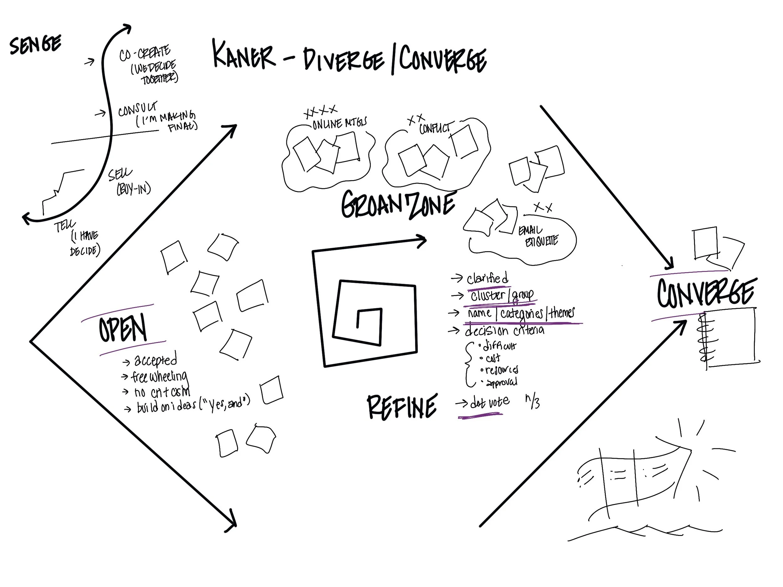 Team Decision Making Models