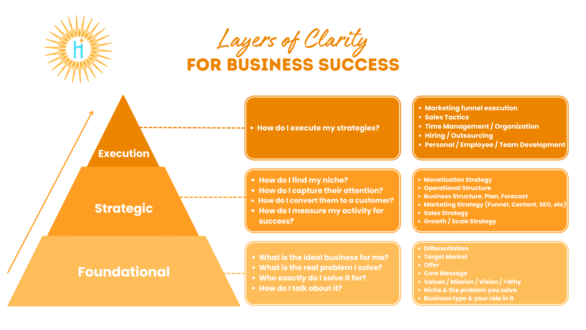 The layers of clarity in entrepreneurship — humanity inc.