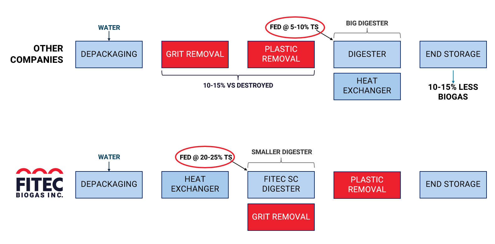 Fitec Environmental Technologies — High Solids Approach to AD Success