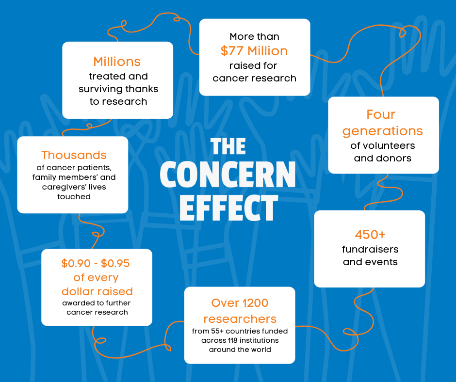 Concern Foundation