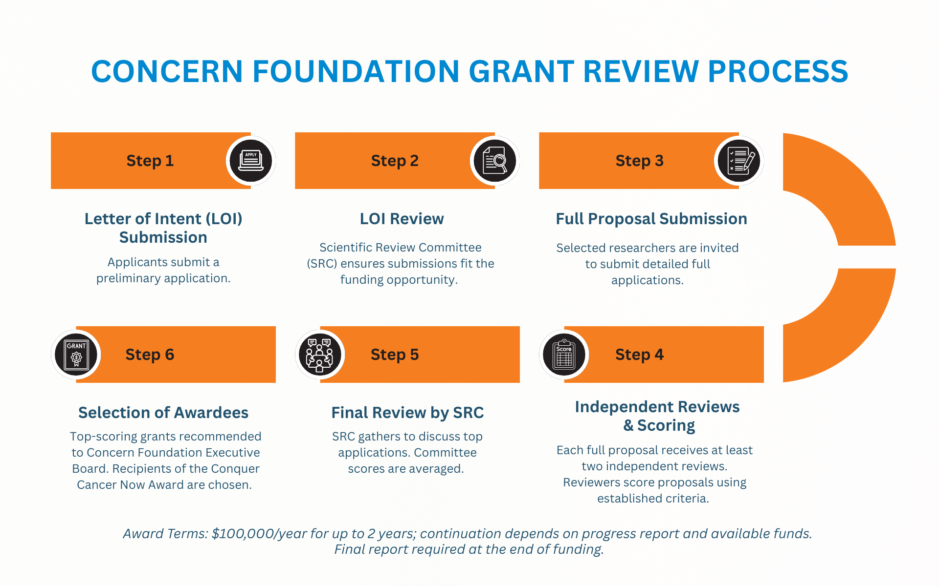 The Scientific Review Process — Concern Foundation