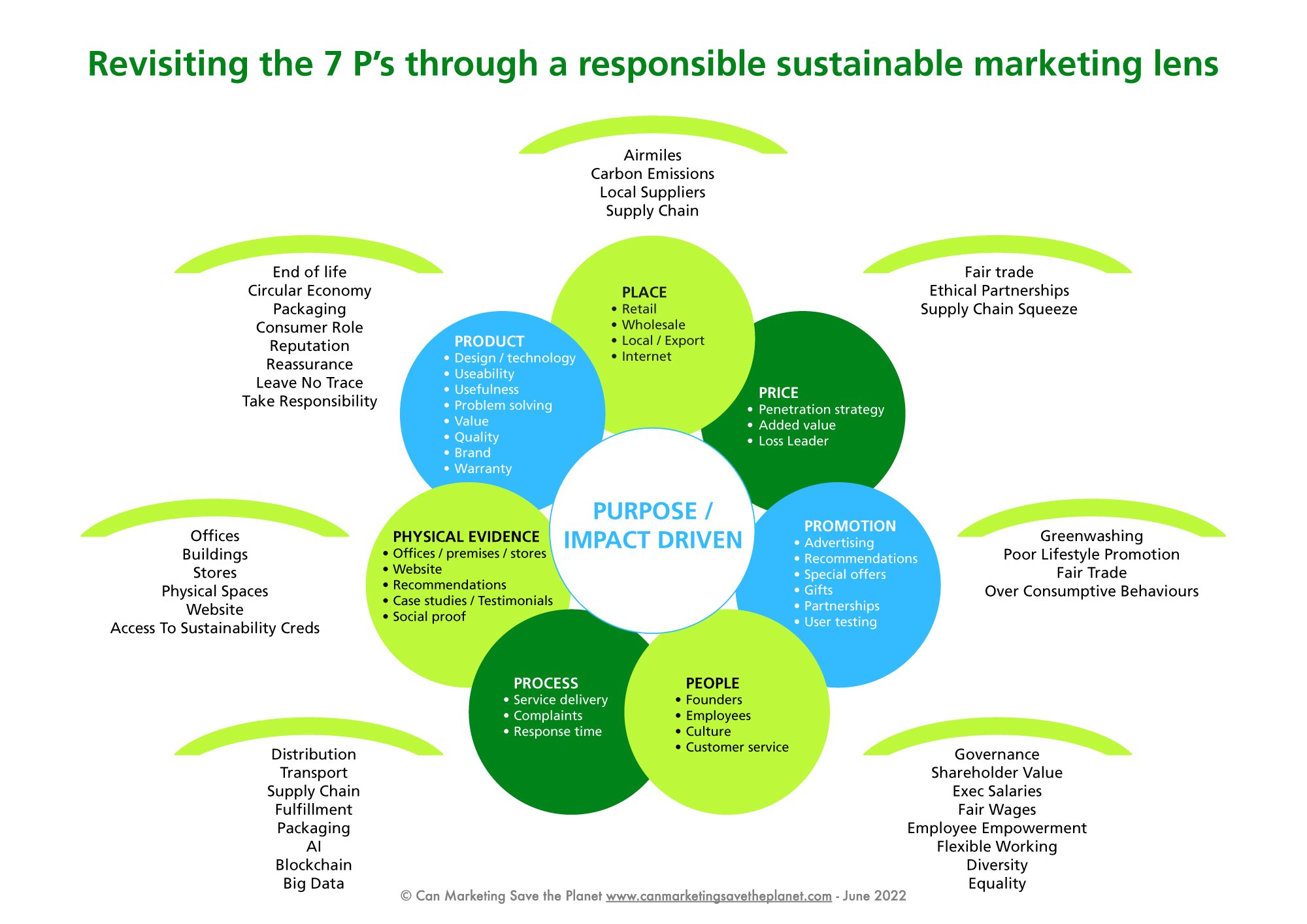7ps of Marketing Responsible Lens — #sustainablemarketing
