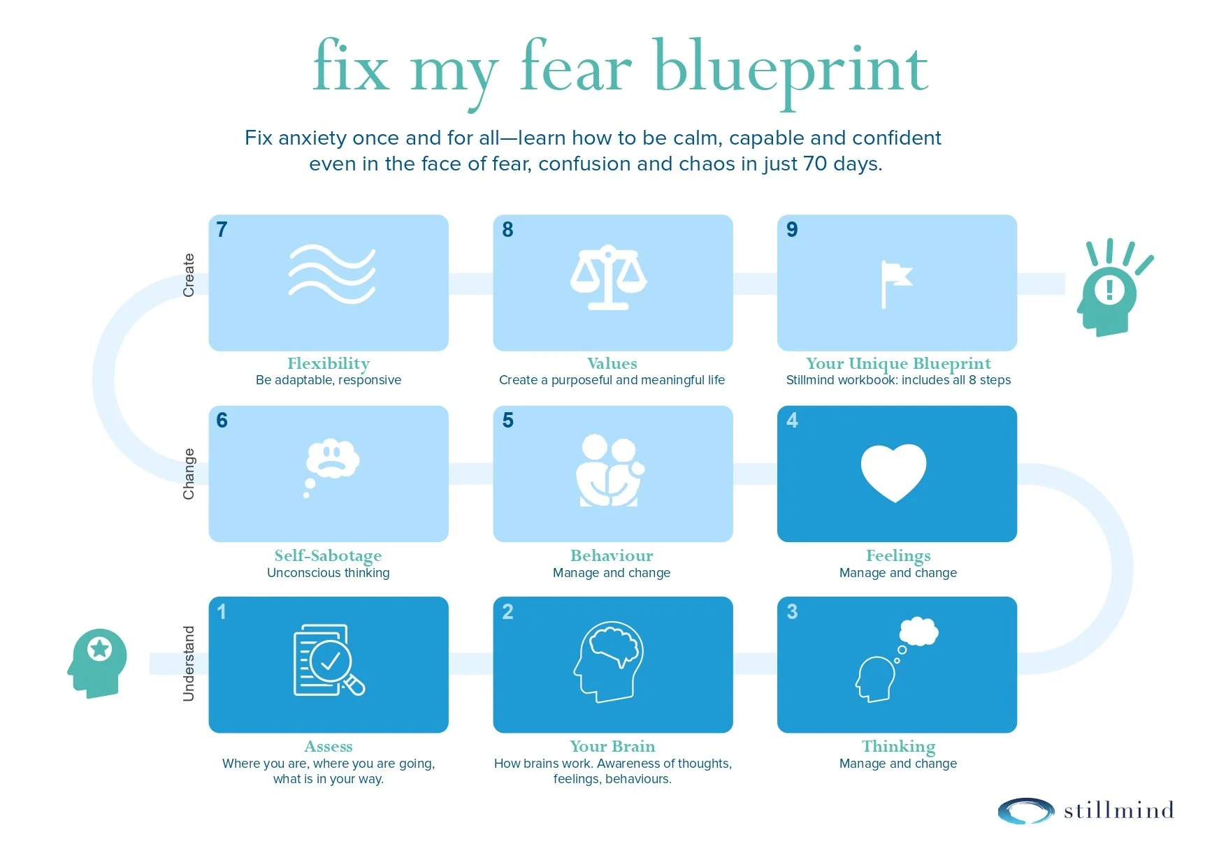 Fix my Fear (or any other difficult emotion) Blueprint — Cognitive ...
