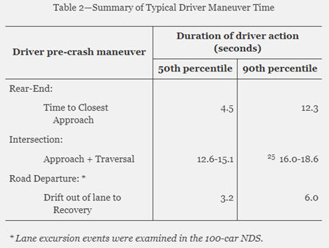 NHTSA Revisits the 5-Second Rule | Nelson Law, LLC