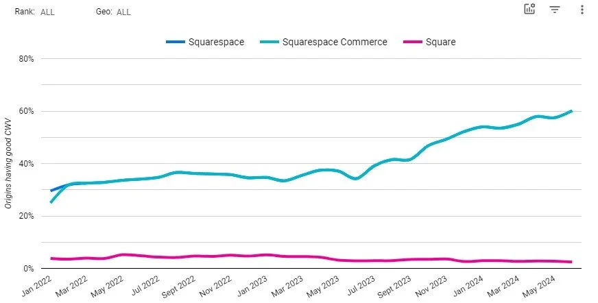 Squarespace vs Square (2025): 8 Key Differences Explained