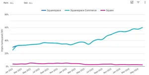 Squarespace vs Square (2025): 8 Key Differences Explained