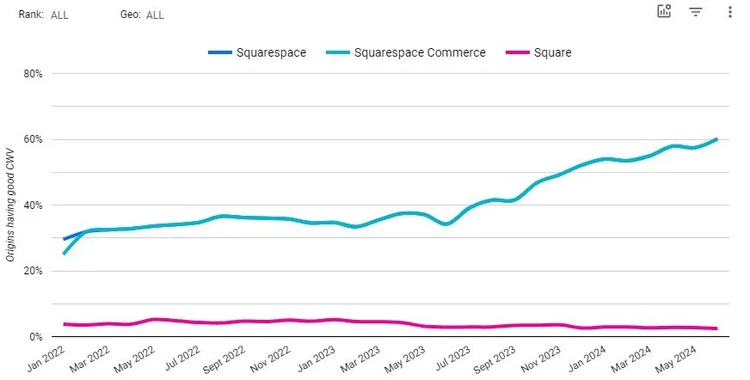 Squarespace vs Square (2025): 8 Key Differences Explained