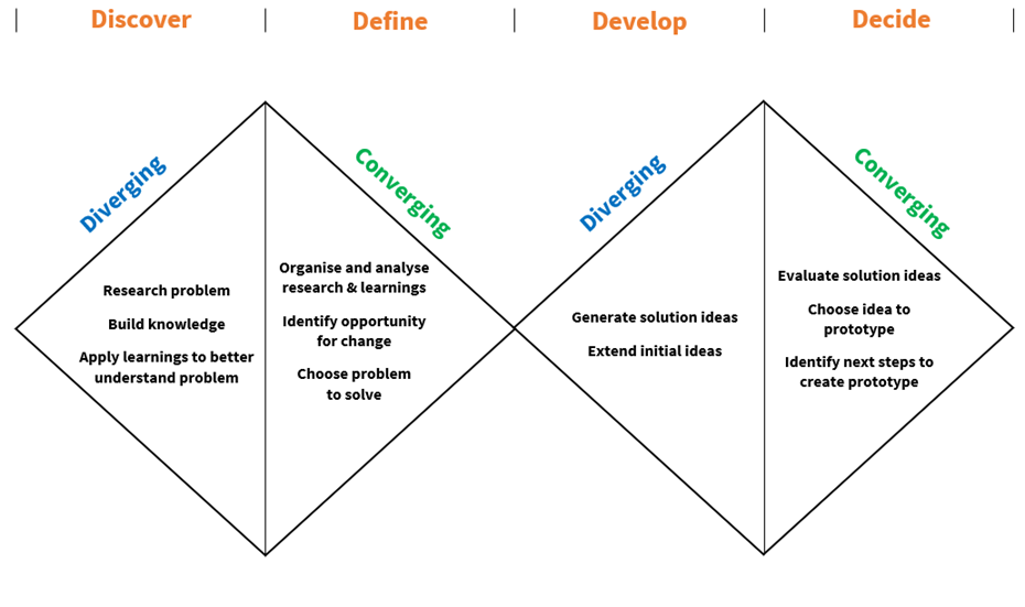 Cura AI — PBL & the Double Diamond