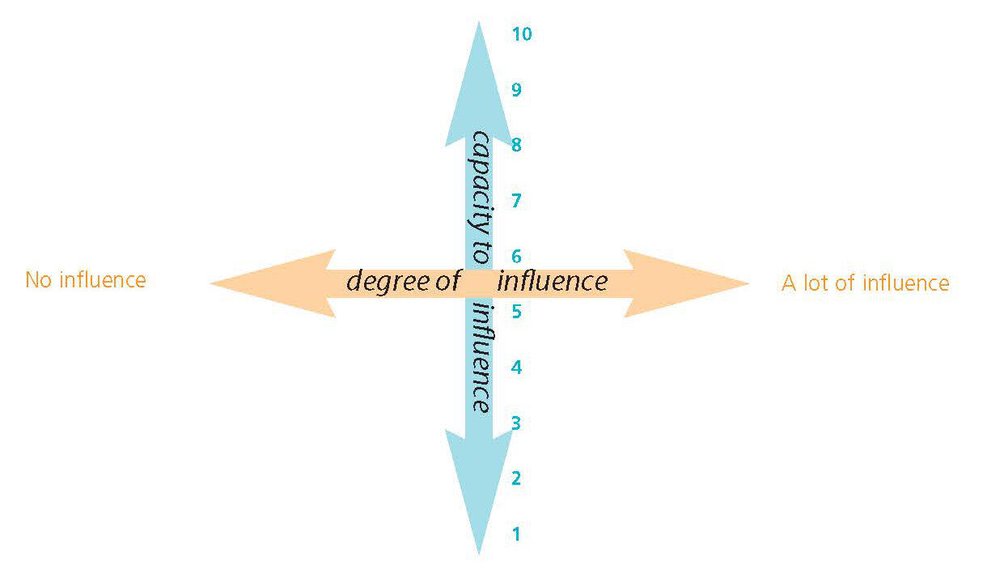 Axis of Influence — Communities Channel Scotland
