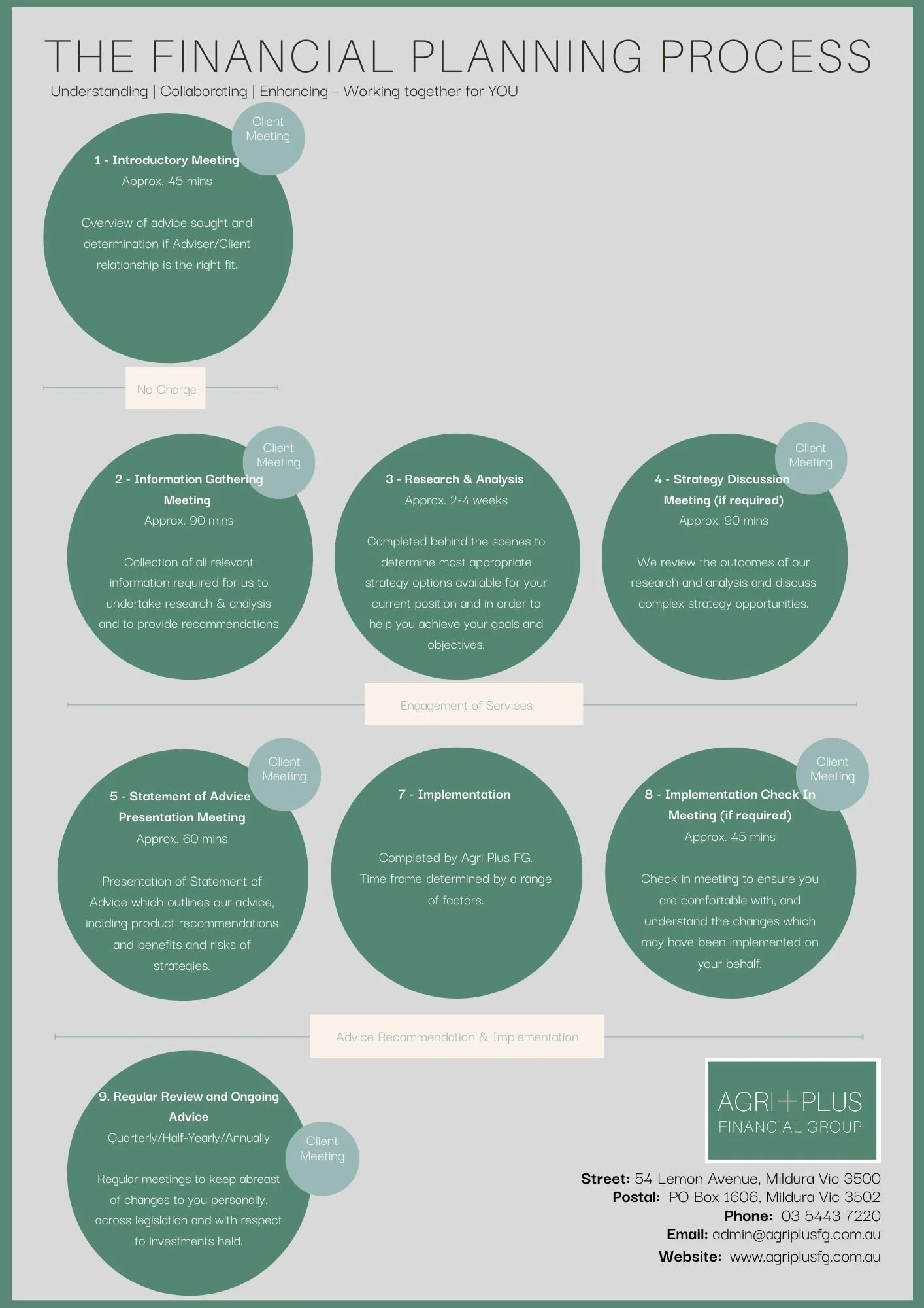 The Financial Planning Process — AGRI PLUS FINANCIAL GROUP
