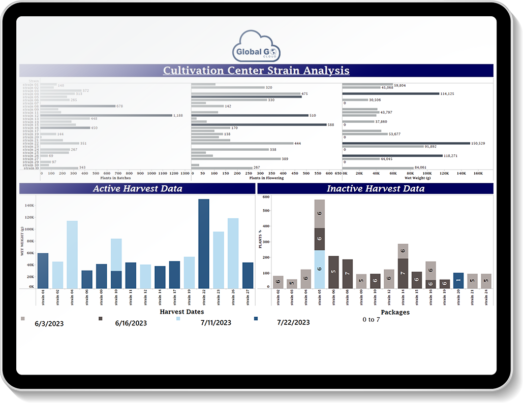 Cannabis Advanced Analytics - Global Go Cloud