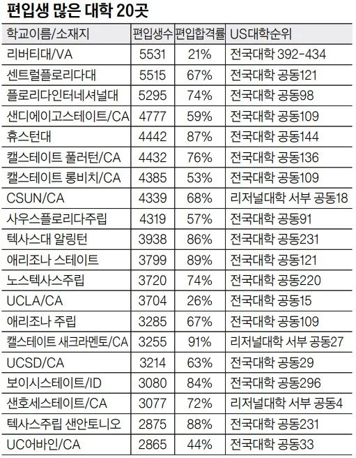 AndyPrep · SAT학원 · 미국대학 컨설팅 - 편입생이 많은 대학 20곳…가주 8개 대학에 3만834명 편입