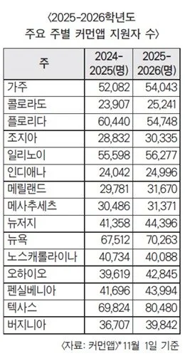AndyPrep · SAT학원 · 미국대학 컨설팅 - 대학 지원서 수 약 10% 증가… 유학생은 큰 폭 감소