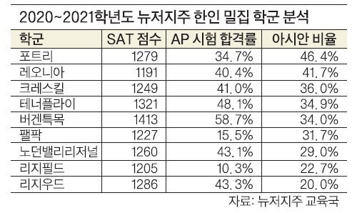 AndyPrep · SAT학원 · 미국대학 컨설팅 - NJ 한인 밀집 학군들, SAT 점수 주 평균보다 높아