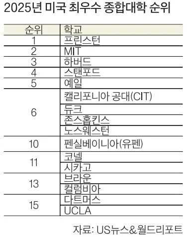AndyPrep · SAT학원 · 미국대학 컨설팅 - [US뉴스 2025 대학 순위] 프린스턴, 14년 연속 대학랭킹 1위