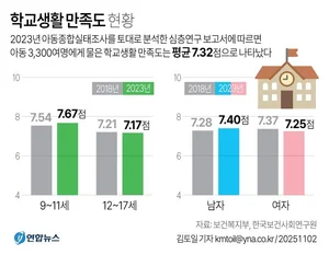 AndyPrep · SAT학원 · 미국대학 컨설팅 - 초등생보다 고교생이 학교생활만족도 낮아…학업·교우관계 영향