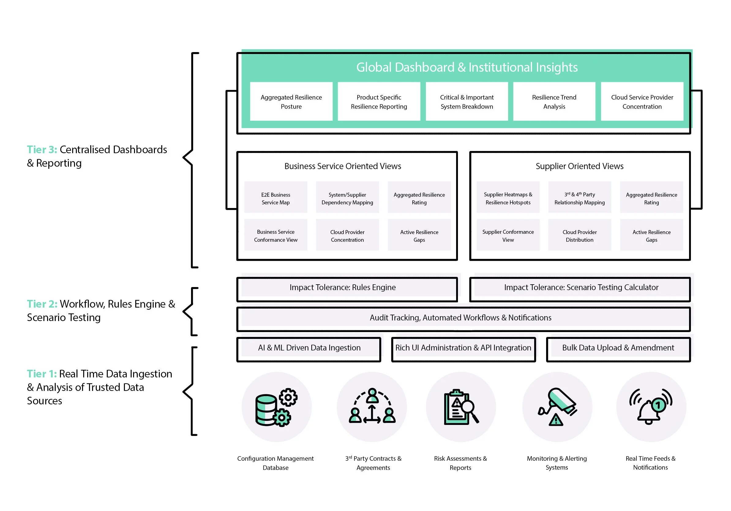 Dynamic Operational Resilience in Financial Services