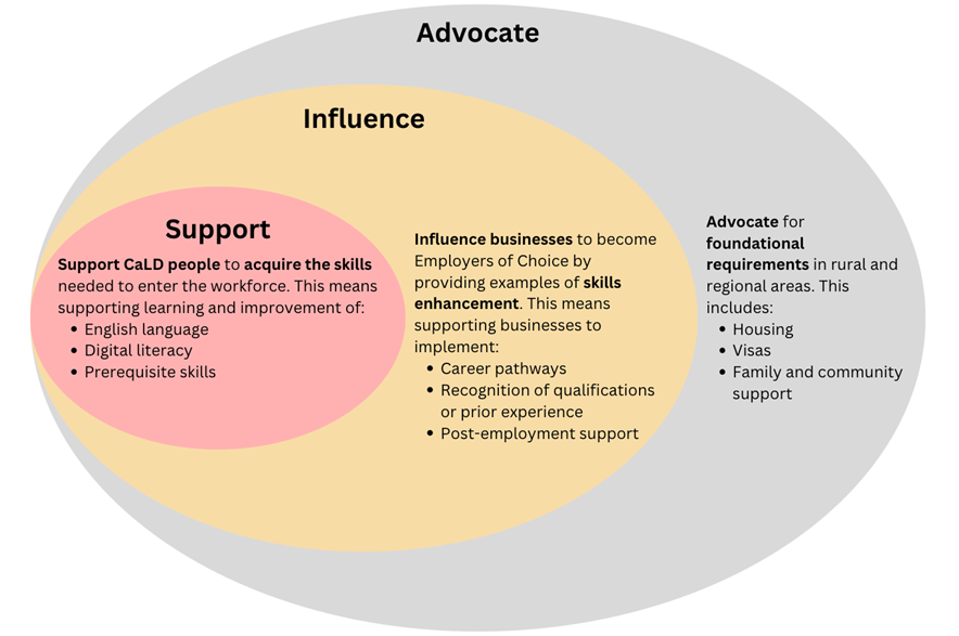 Accelerating the Engagement of CaLD Workforces — Food and Fibre Gippsland