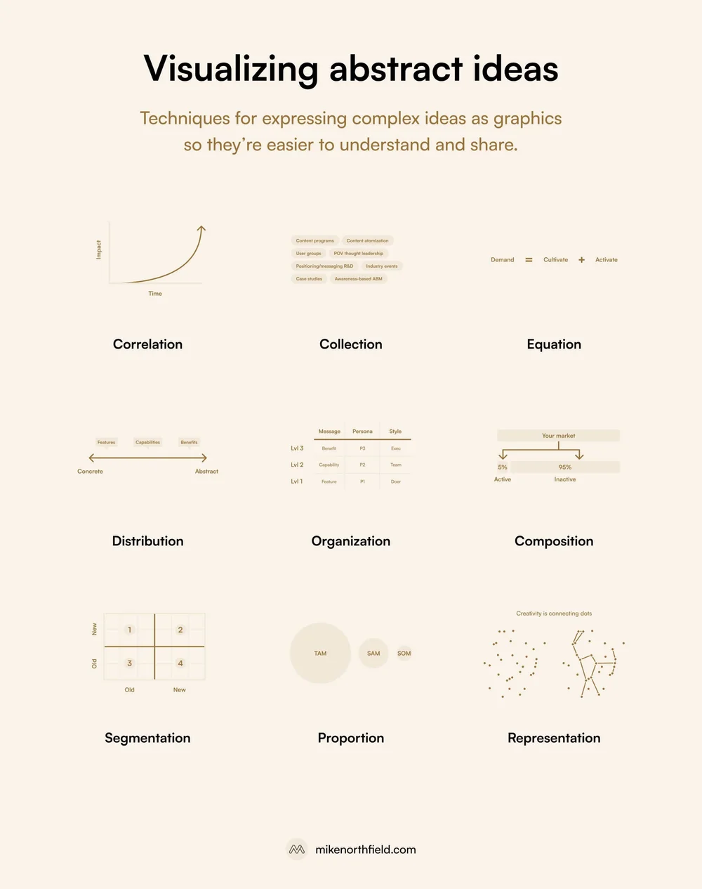 Visual techniques for expressing your ideas — Mike Northfield