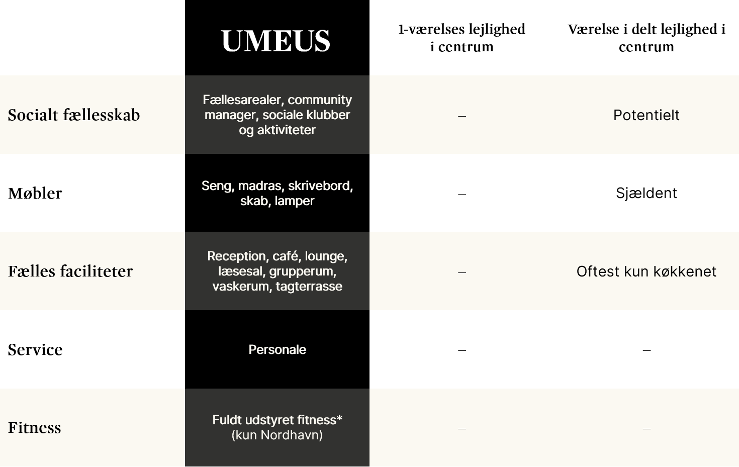 UMEUS Student co-living