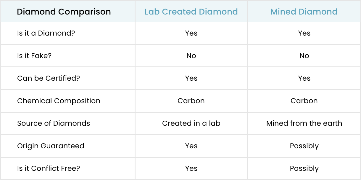 Why Lab Created Diamonds?