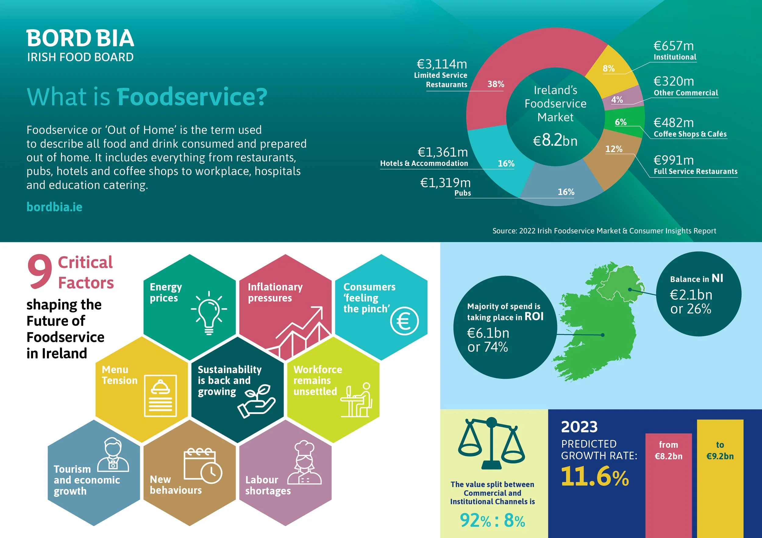 Irish foodservice sector rebounds to pre-pandemic levels, but ...