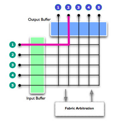 Switching Fabric — Enablence