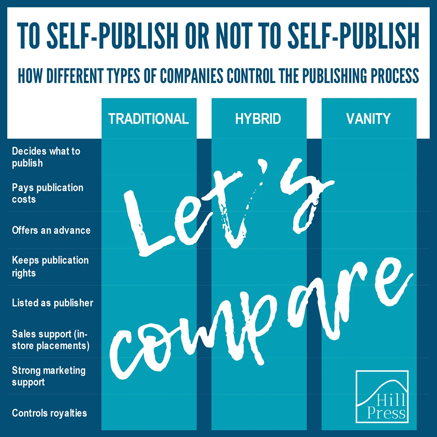 To Self-Publish or Not to Self-Publish: Comparing Book Publishing Options