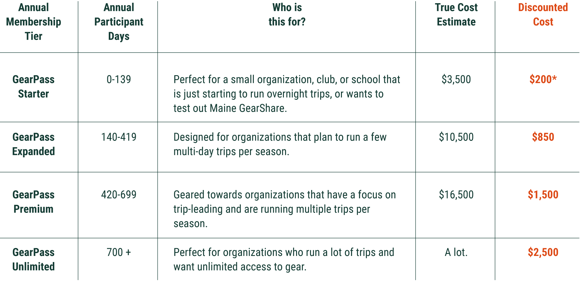 Group Membership — Maine GearShare