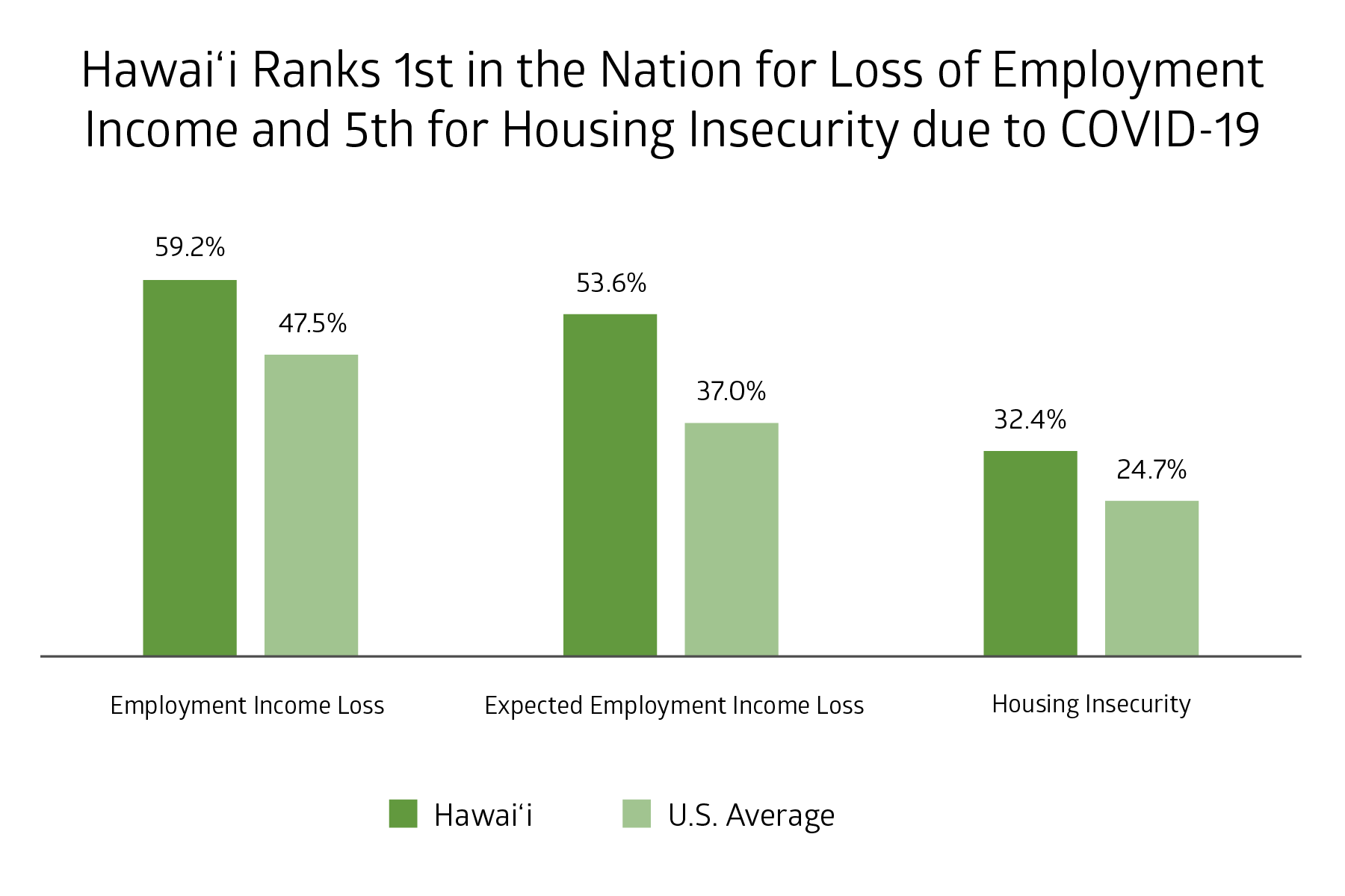 Hawaii's household income loss is the highest in the nation — Hawaiʻi ...