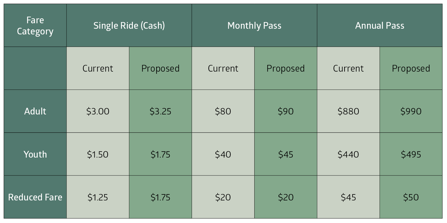 Proposal to raise transit fares will hurt Oahu riders — Hawaiʻi Appleseed