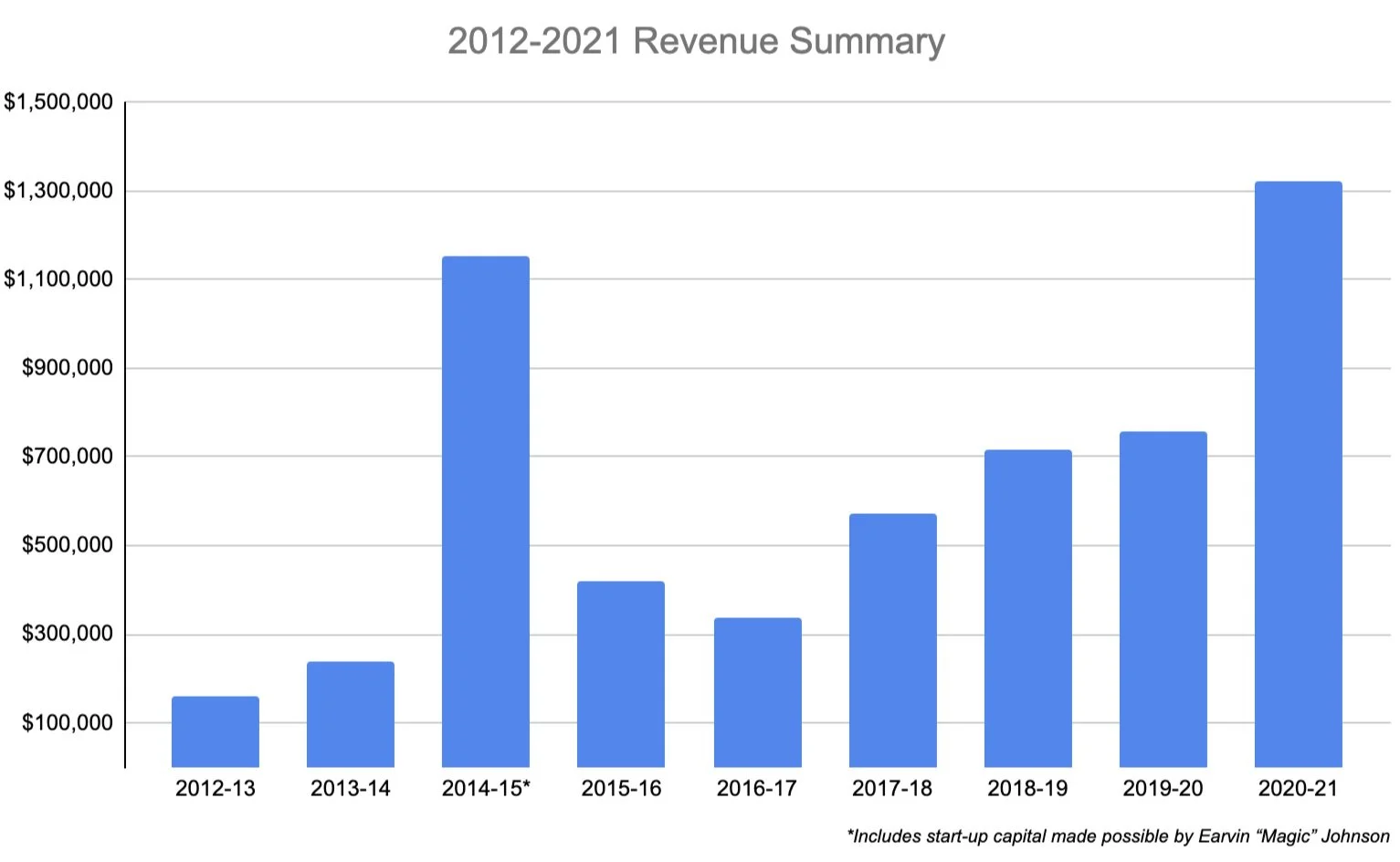 State of the Promise — Lansing Promise