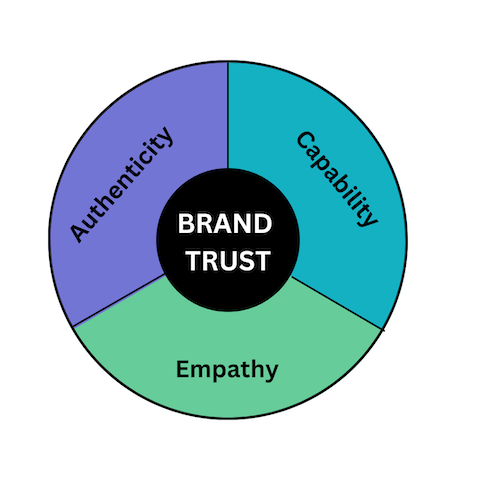 The Trifecta of Brand Trust — Inquisitive Insights