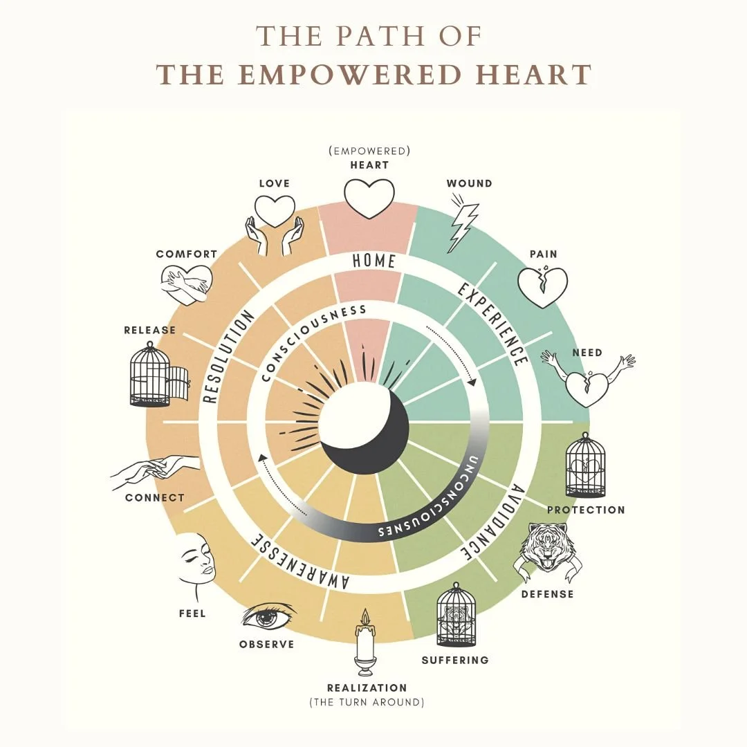 THE EMPOWERED HEART