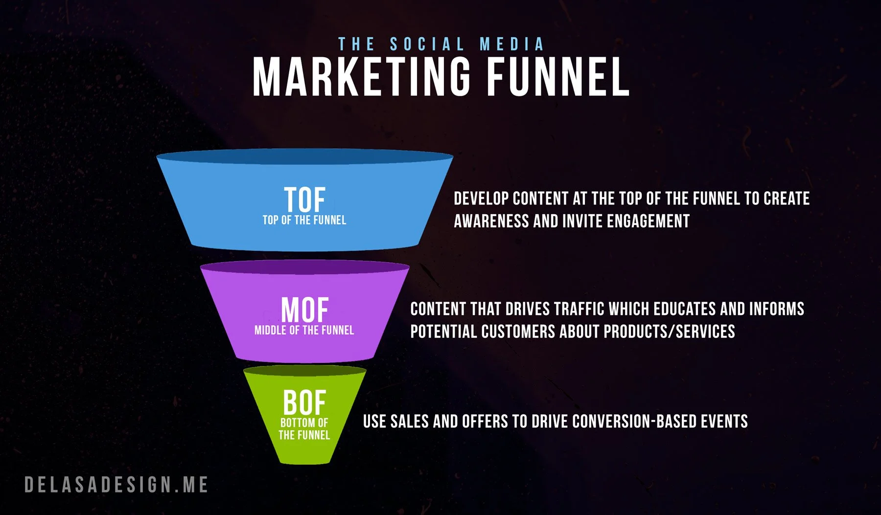 The Social Media Marketing Funnel — De Lása Design