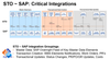 Critical SAP STO Integrations — XYTALIS