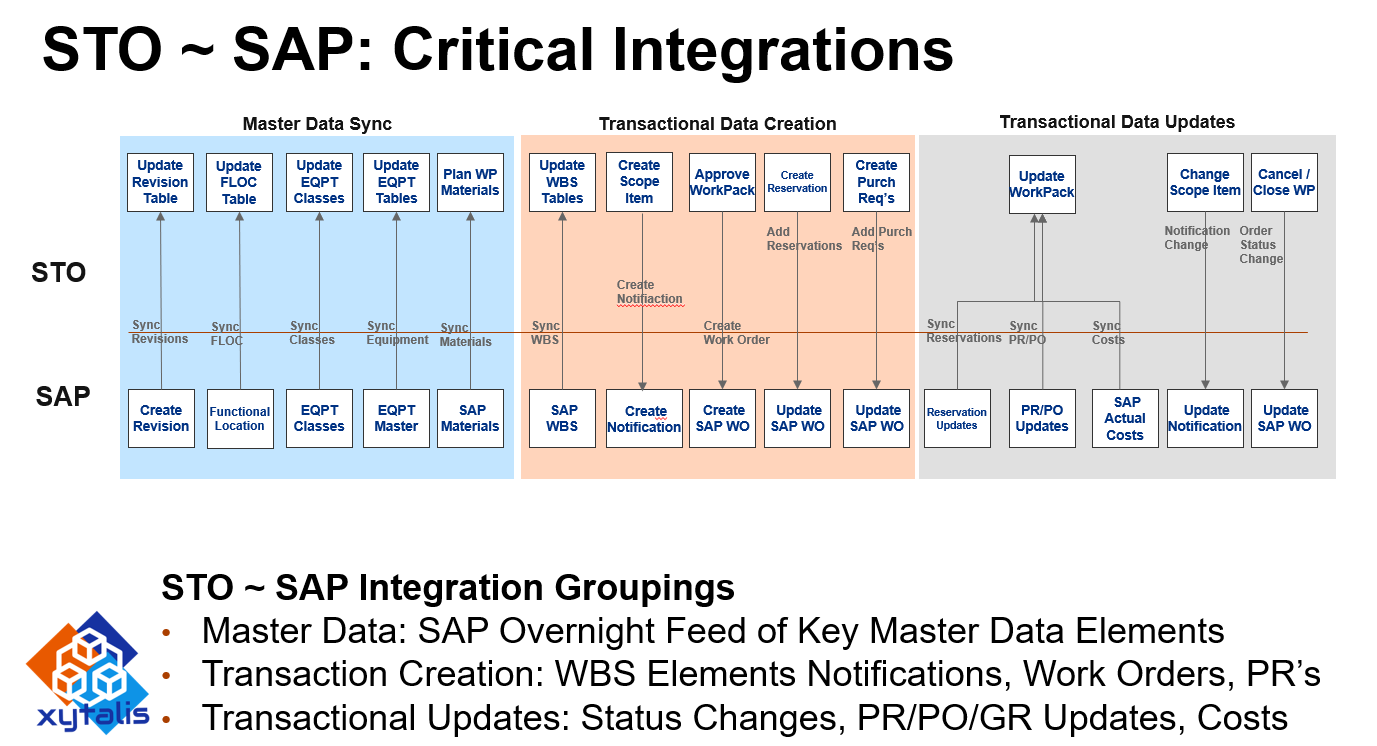 Critical SAP STO Integrations — XYTALIS