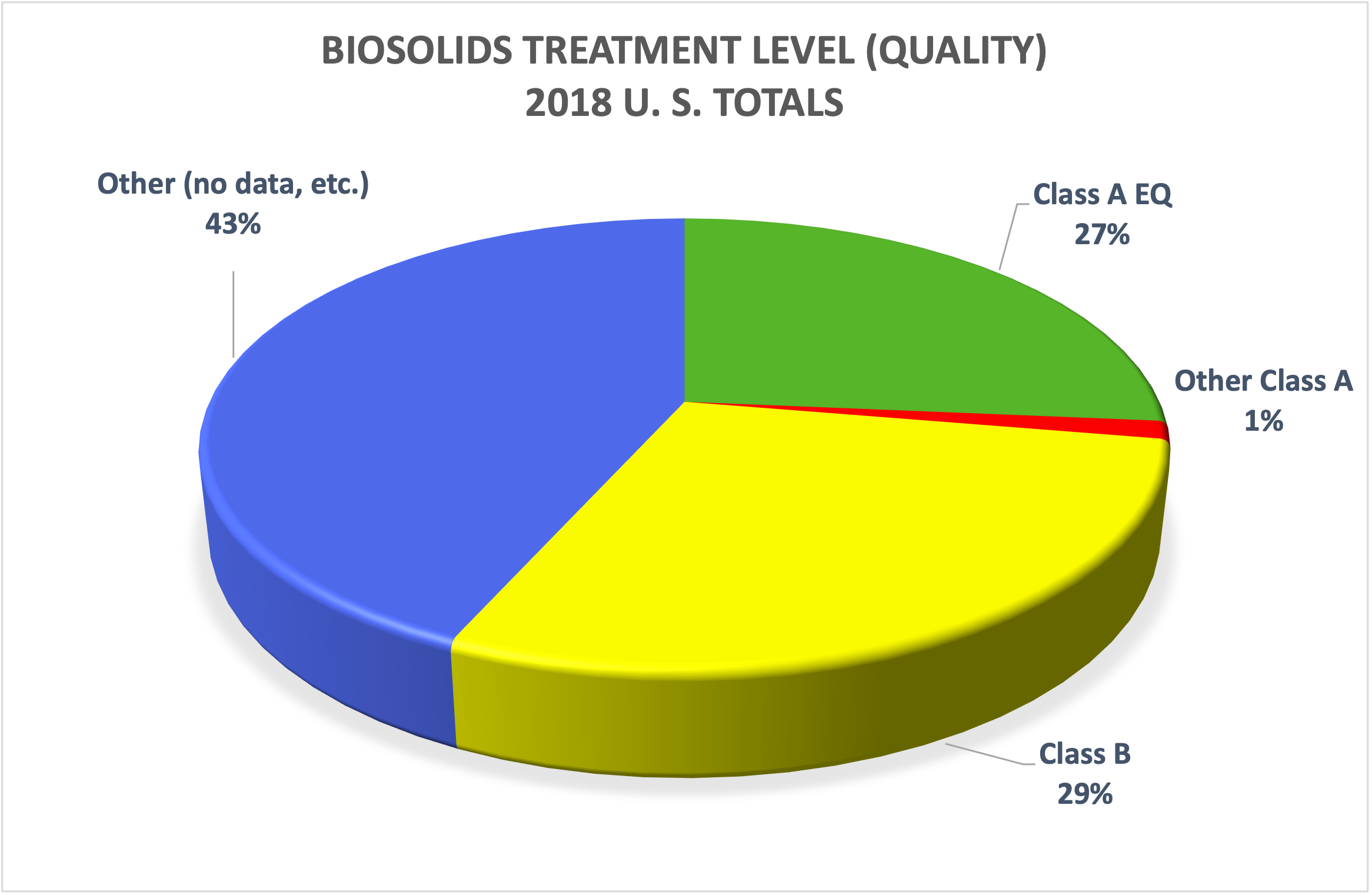 National Summary — National Biosolids Data Project