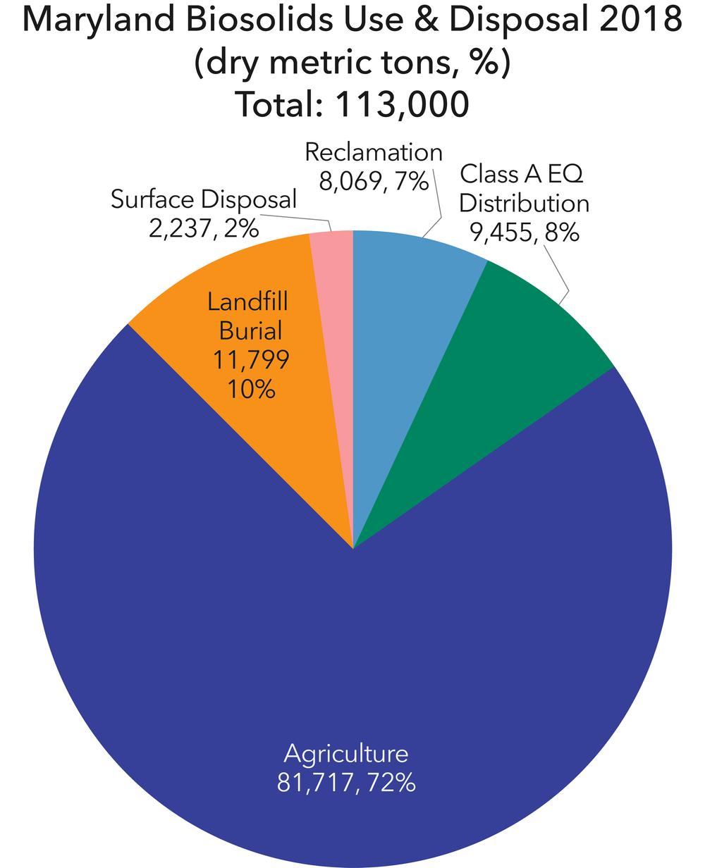 Maryland — National Biosolids Data Project