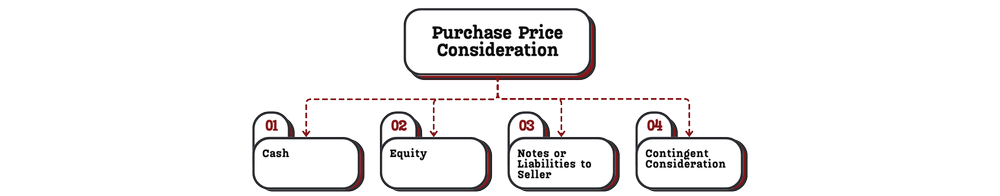 Introduction to Purchase Price Accounting (PPA) — Zeroed-In Consulting