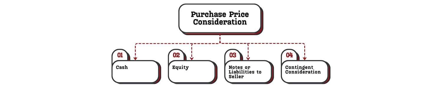 Introduction to Purchase Price Accounting (PPA) — Zeroed-In Consulting