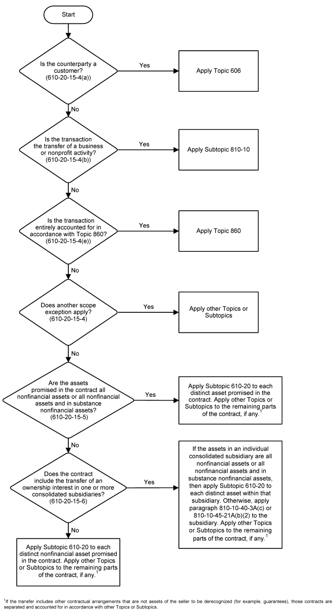 Accounting for a Sale under US GAAP — Zeroed-In Consulting