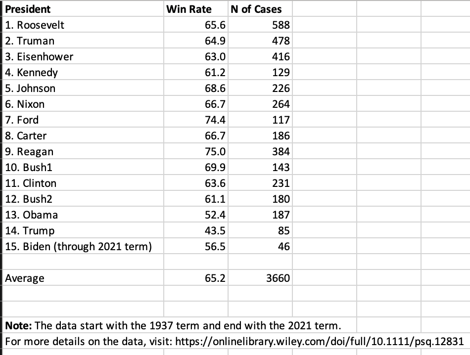 President Win Rate | Analyze Presidential Success — Discover Insights ...