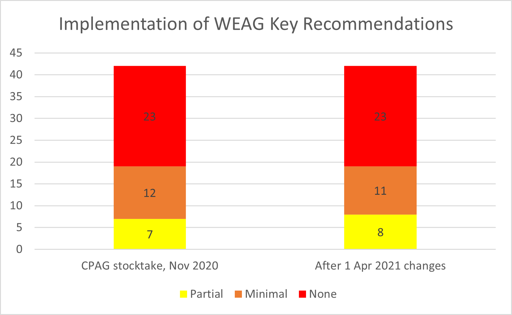 No Plan, No Budget: Two Years on From WEAG, Government Continues to ...