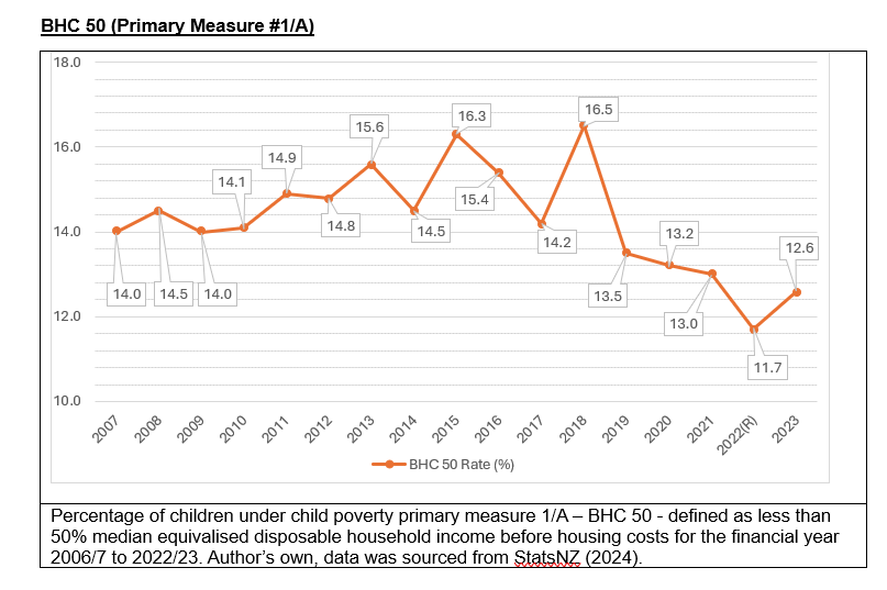 Latest Official Child Poverty Statistics: 2022/23 Reported Feb 2024 ...