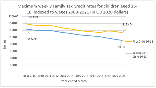 Working For Families — Child Poverty Action Group