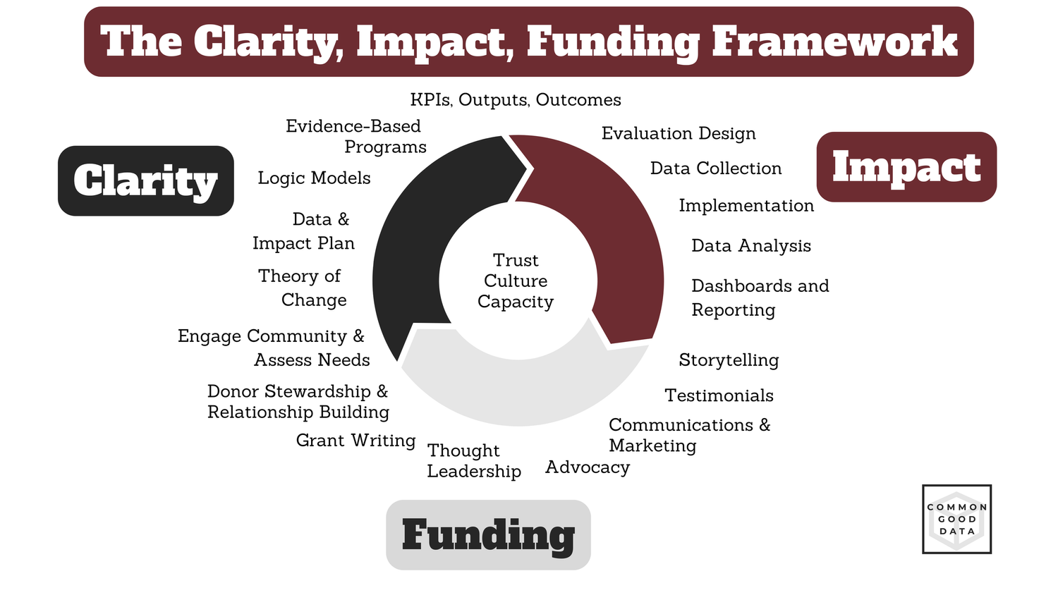 Three Steps to Thrive as a Nonprofit — Common Good Data