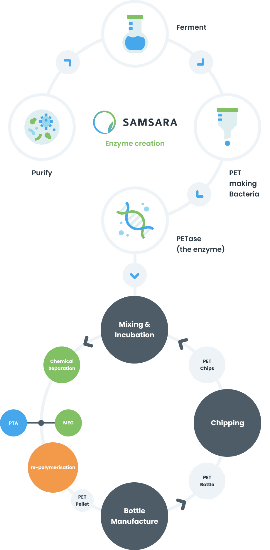Samsara Eco - Infinite Recycling to End Plastic Pollution