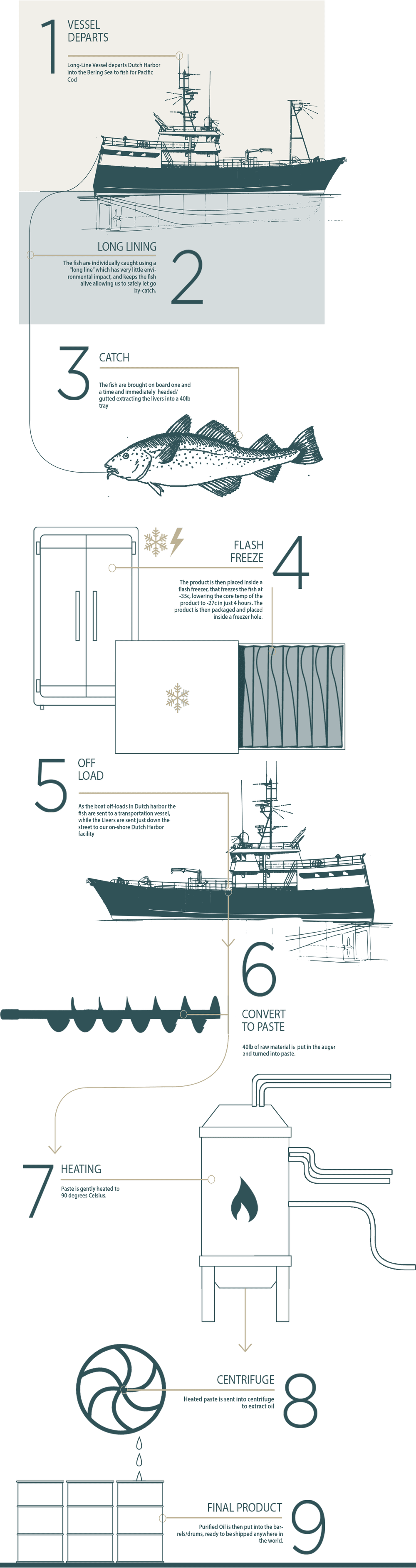 Process — Bering Select